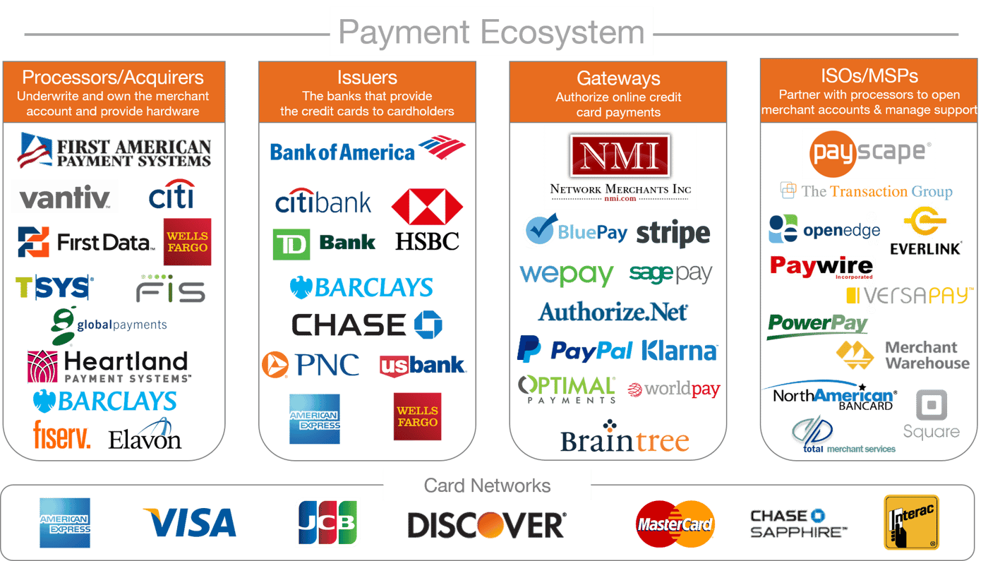 What is the Payment Processing Ecosystem?